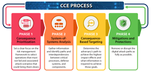 Consequence-driven Cyber-informed Engineering (CCE) - Idaho National ...