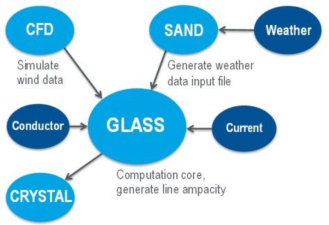 Dynamic Line Rating - Idaho National Laboratory