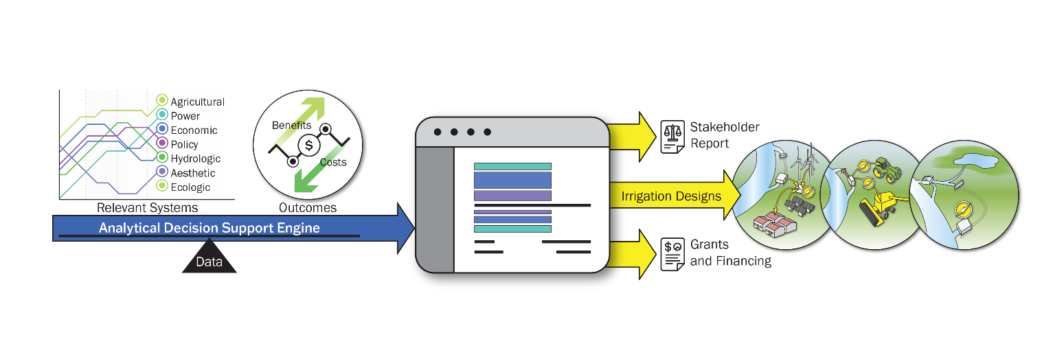 Irrigation Systems Reimagined - Idaho National Laboratory