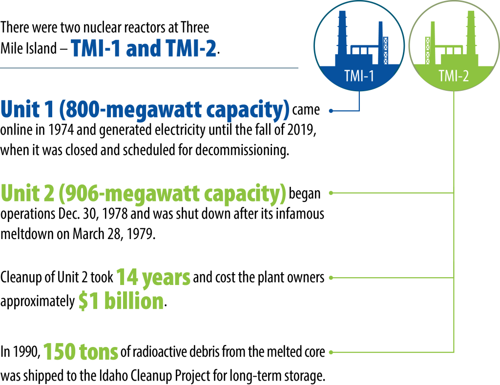 Three Mile Island - Idaho National Laboratory
