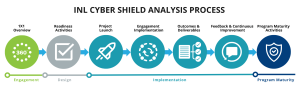 Cybersecurity Captures the Future of Energy Security - Idaho National ...