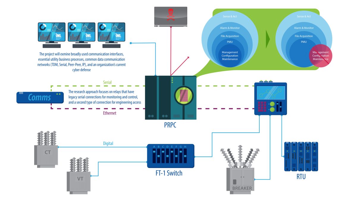 Power and Grid Systems - PRPC - Idaho National Laboratory