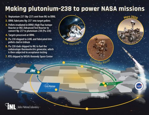 Mars 2020 | Powering NASA’s Mars Perseverance Rover - Idaho National ...
