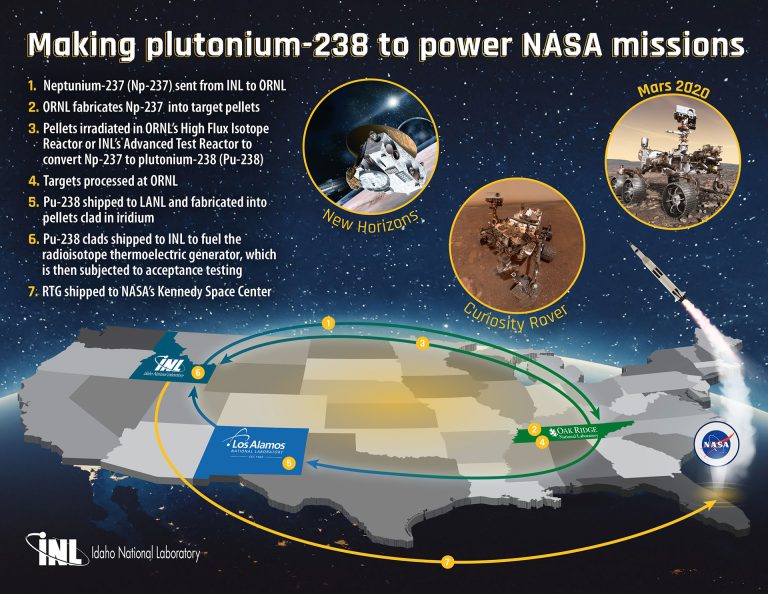 Mars 2020 | Powering NASA’s Mars Perseverance Rover - Idaho National ...