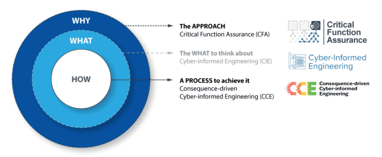 Critical Function Assurance - Idaho National Laboratory