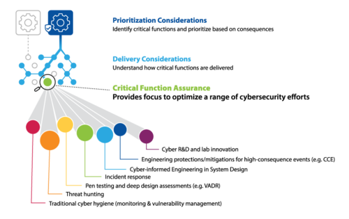 Critical Function Assurance - Idaho National Laboratory