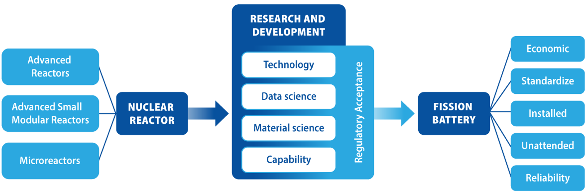 Fission Battery Initiative - Idaho National Laboratory