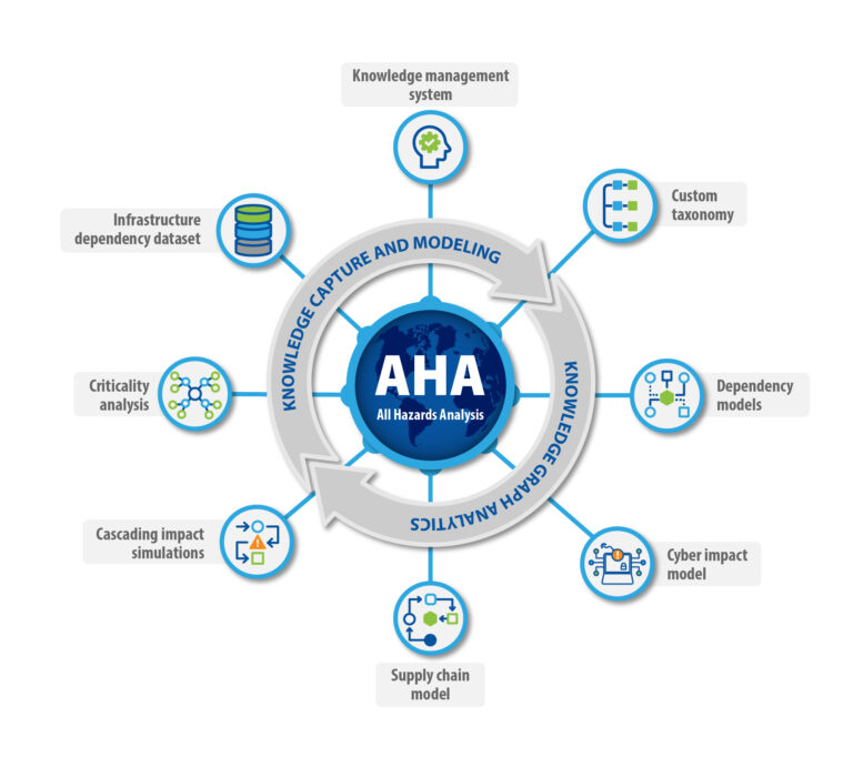 ICS All Hazards Analysis (AHA) - Idaho National Laboratory
