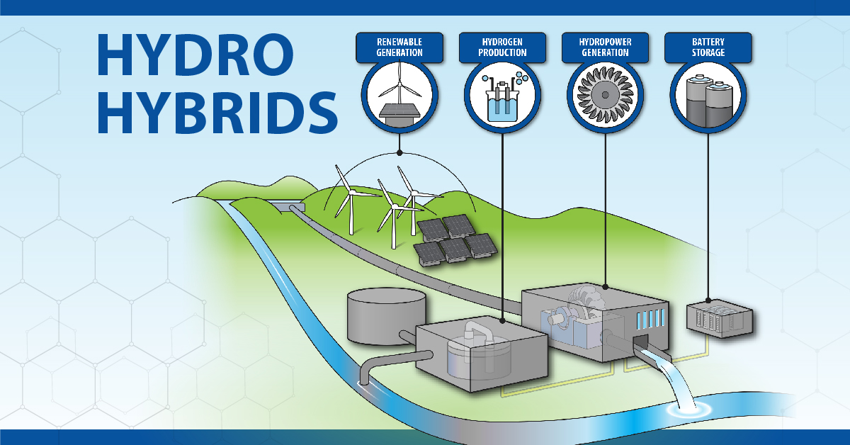 Increasing the efficiency of hydropower plants with utility-scale ...