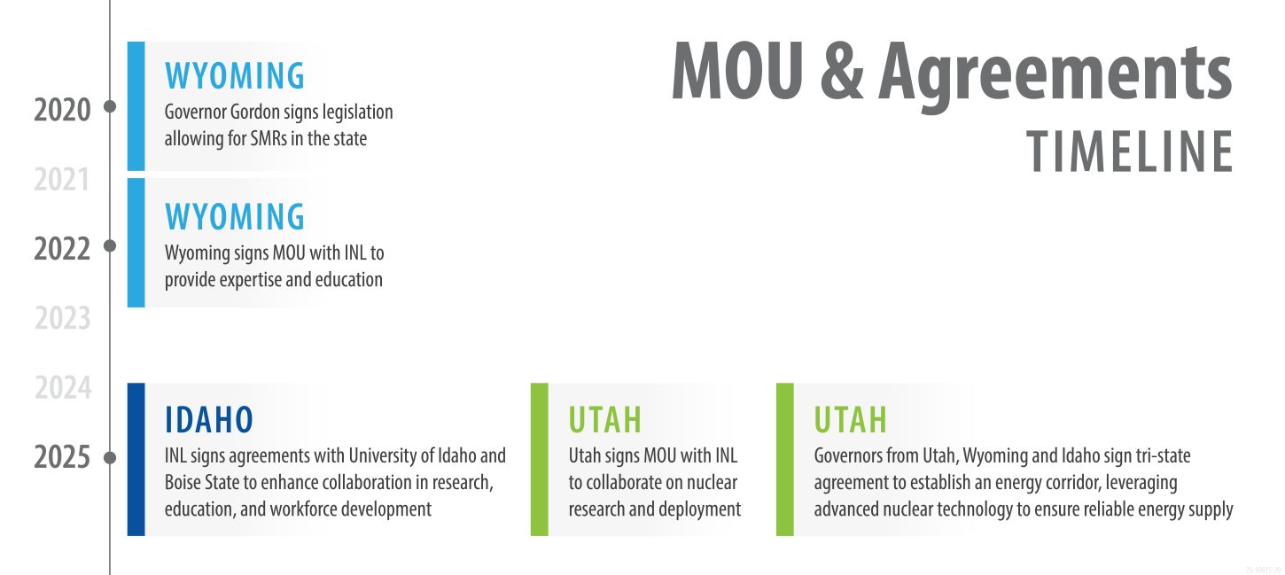 Western states forge alliance with nation’s nuclear lab on advanced ...